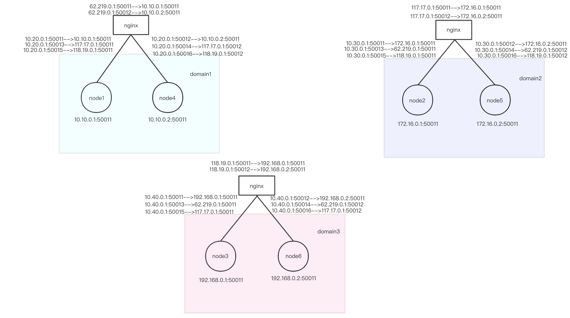 跨域网络使用手册 — hyperchain documentation