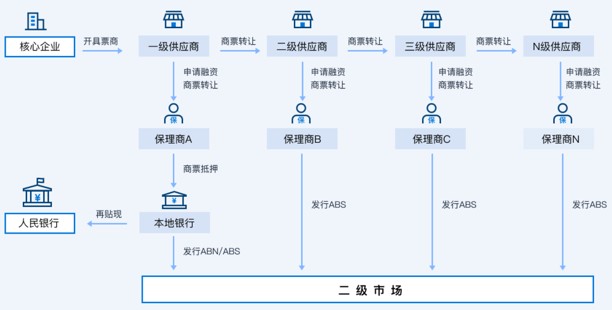 应用案例 — hyperchain documentation