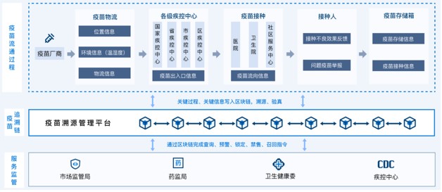 应用案例 — hyperchain documentation